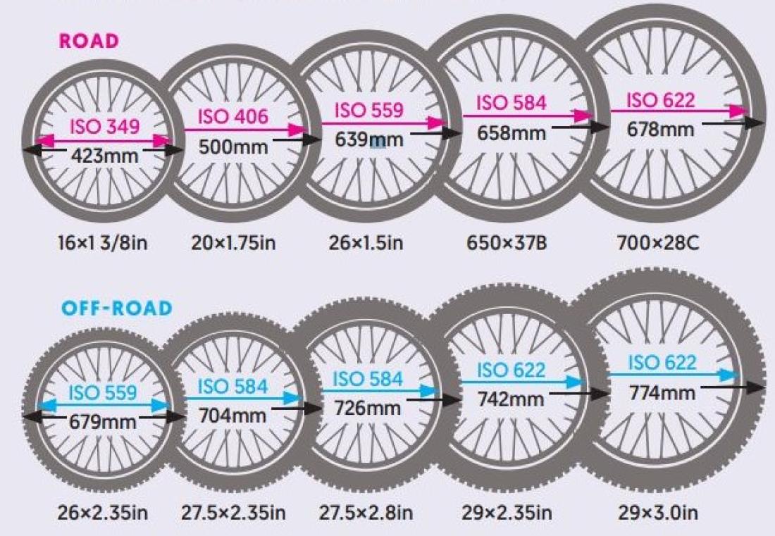 What tyres will fit my bike? | Cycling UK